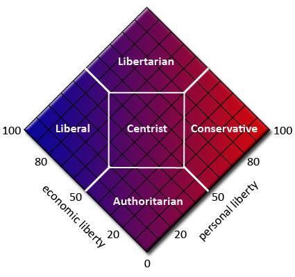 ELI5: What is the difference between liberalist and libertarian? : r ...
