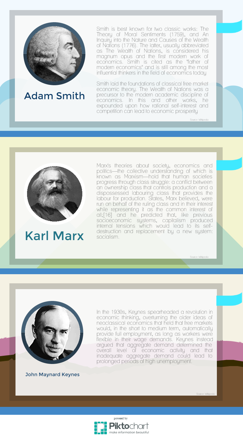 Flipping Economics: Adam Smit, Karl Marx and John Maynard Keynes