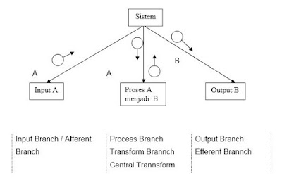 Dosen Informatika: STRUCTUR CHART (BAGAN STRUKTUR)
