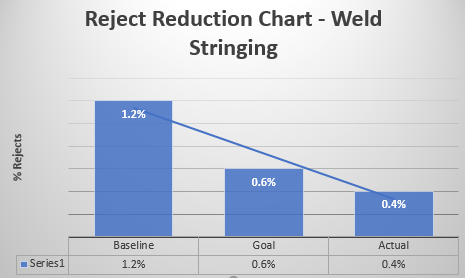 SIX SIGMA PROJECT : Reduction of Rejected Components & Process ...