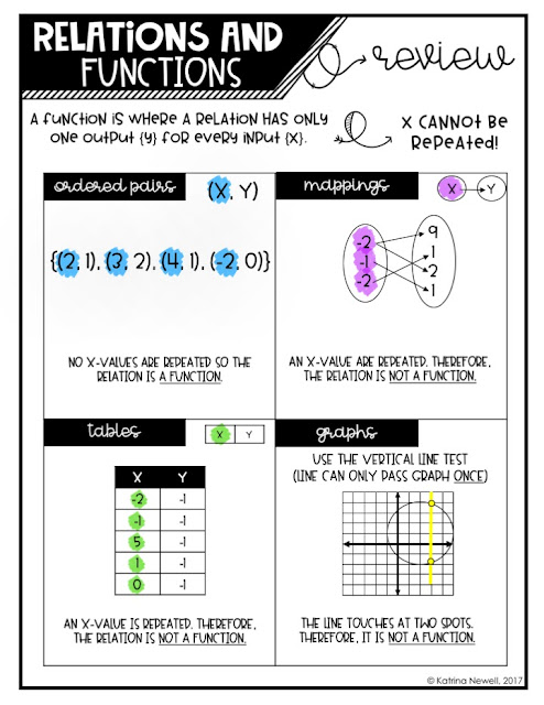 Relations and Functions Card Sort | Mrs. Newell's Math