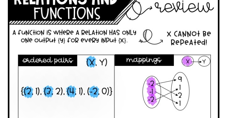 Relations and Functions Card Sort – Audit Student