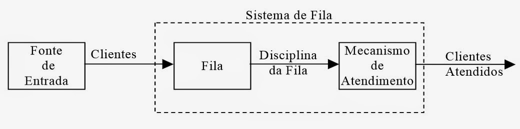 Engª de Produção: TEORIA DAS FILAS