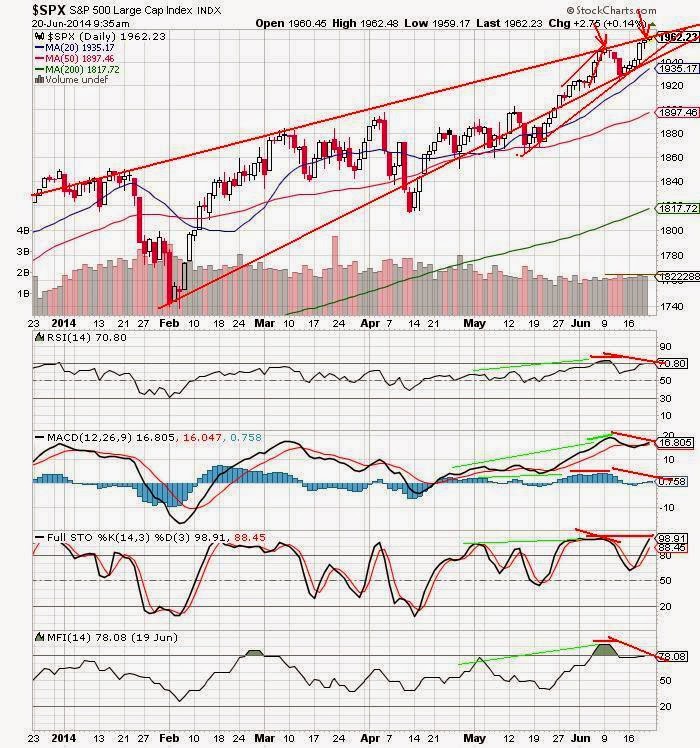 The Keystone Speculator™: SPX Daily Chart Rising Wedge Overbot Negative ...