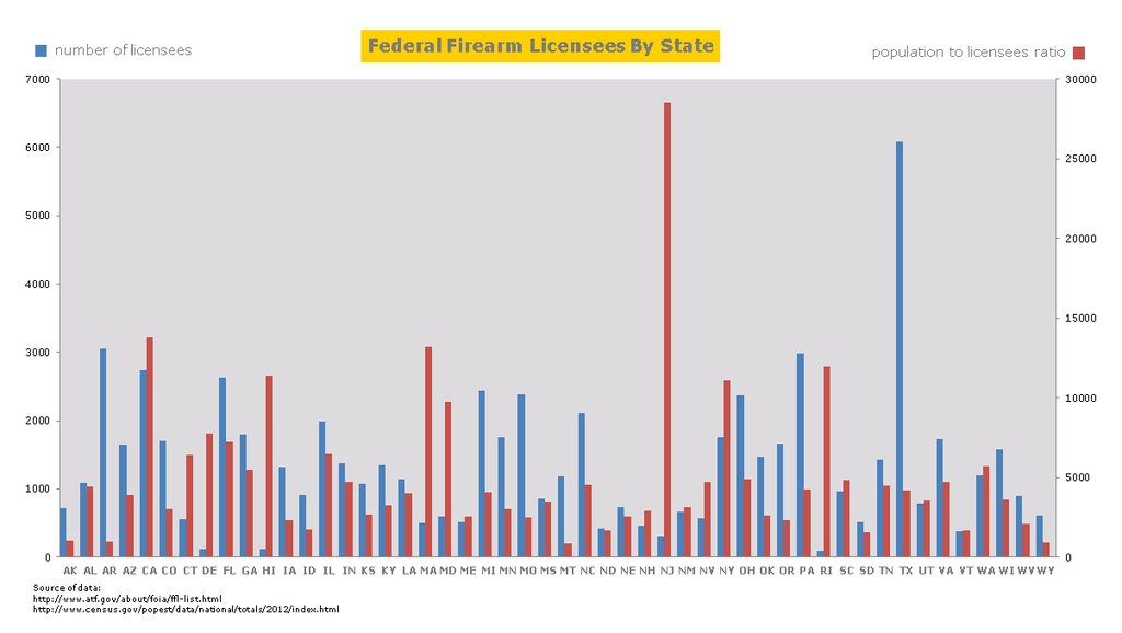 Graphs and Stuff: Firearms in the US