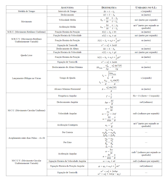 Armário da FísicA®: Formulário: Cinemática