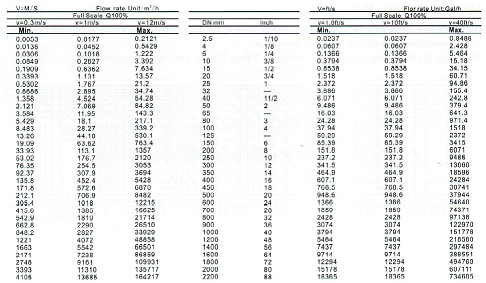 Environmech Sdn. Bhd. since 2012: Measurement flow table for ...