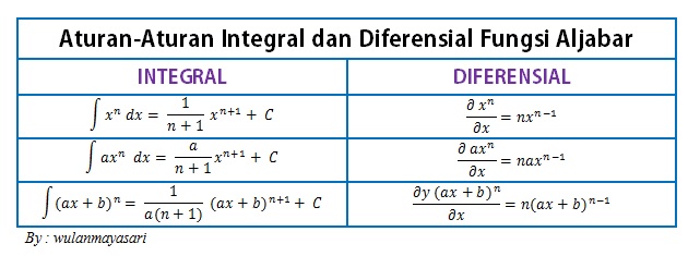 Sahabat Fisika: ATURAN-ATURAN INTEGRAL DAN DIFERENSIAL PADA FUNGSI ...