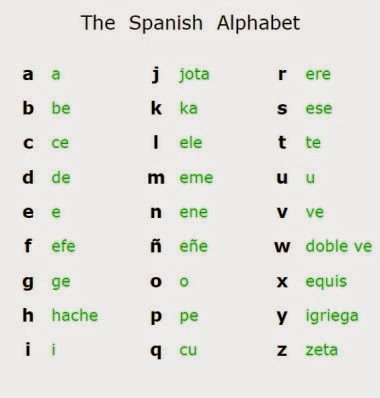 Spanish-Place: Alfabeto español.