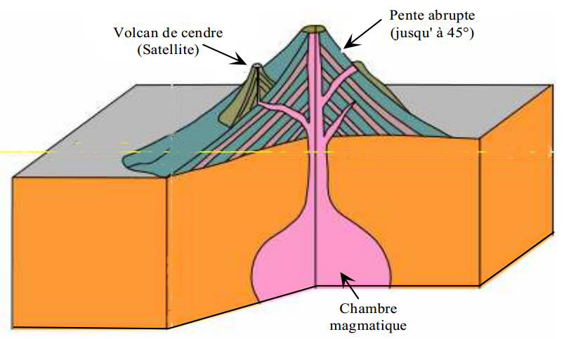 Le volcanisme : Définition, caractéristiques et différents types