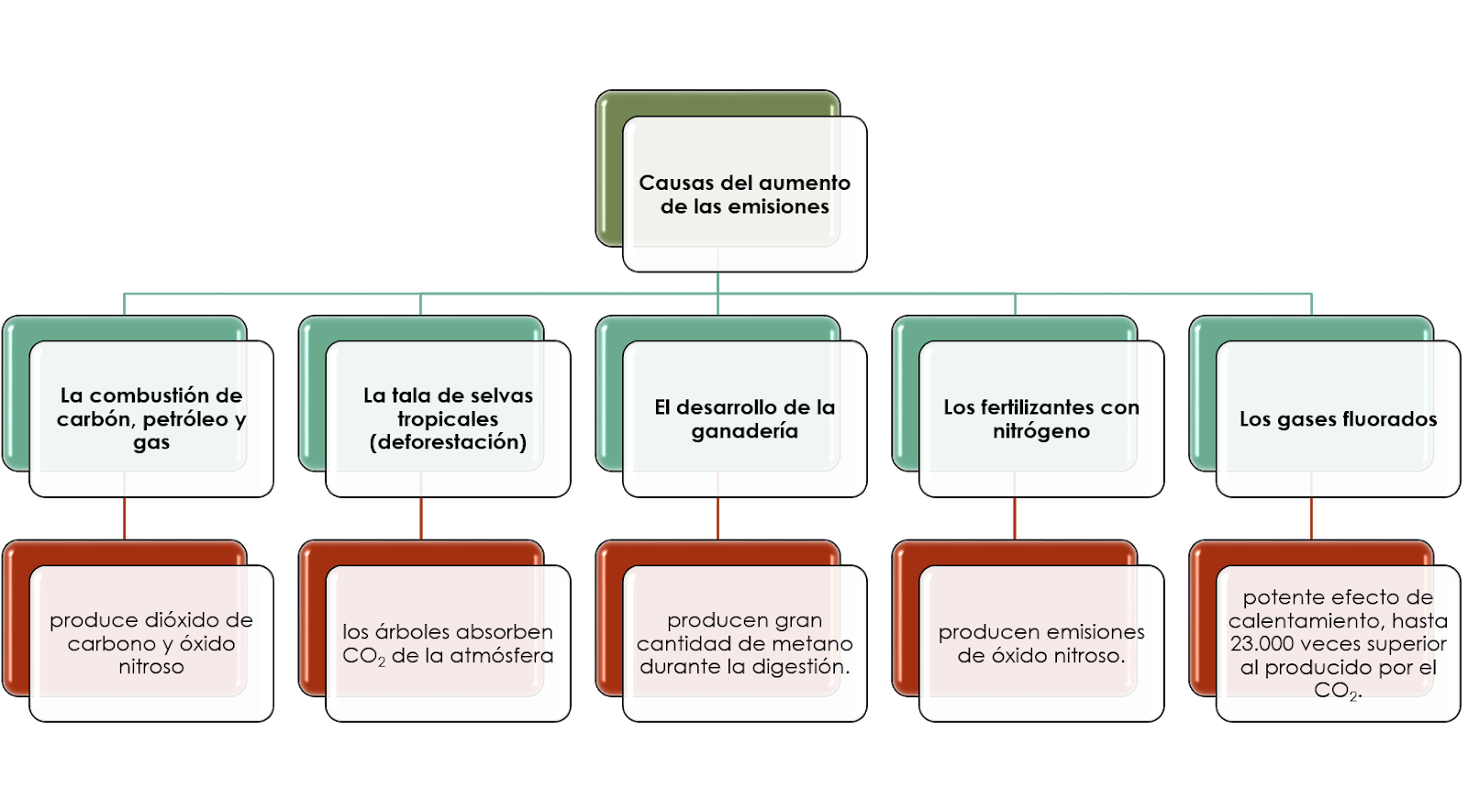 Causas del cambio climático