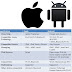 Differences between Apple and Android