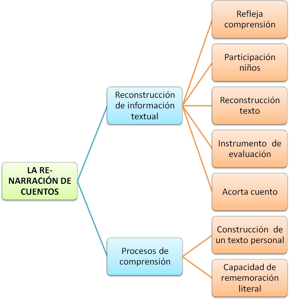 CONTANDO CUENTOS: Nucleo # 1 la Narrativa