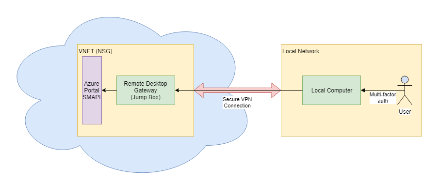 How to secure access to Azure Management Portal