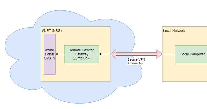 How to secure access to Azure Management Portal