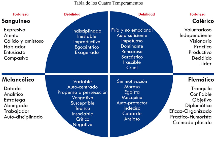 ¿Qué es la Personalidad?: Tipología de los Cuatro Temperamentos