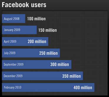 Aumento de Facebook en 3 años