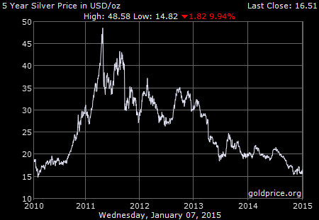 Silver and Gold Prices: Today's Little Slides in Silver and Gold Prices ...