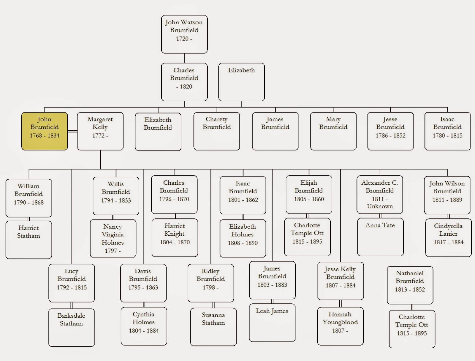 Leaves & Branches: John Brumfield, 1768 LA - 1834 LA