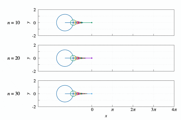 Visualizing the Fourier Series Using Circles : Square wave [gnuplot]-Hiro's Soliloquy