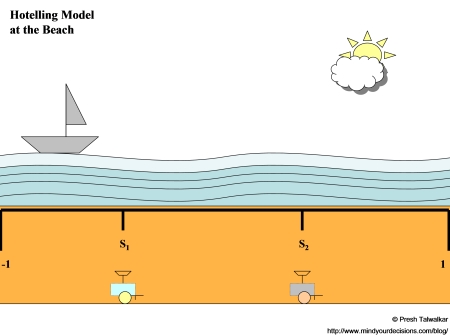 Ciencia Económica: Modelo de Hotelling