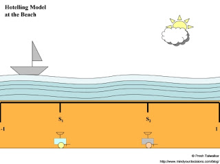 Ciencia Económica: Modelo de Hotelling