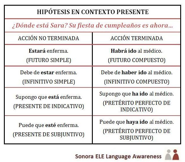 ONLINE SPANISH: ¿DÓNDE ESTÁ SARA? ¡HAGAMOS HIPÓTESIS!