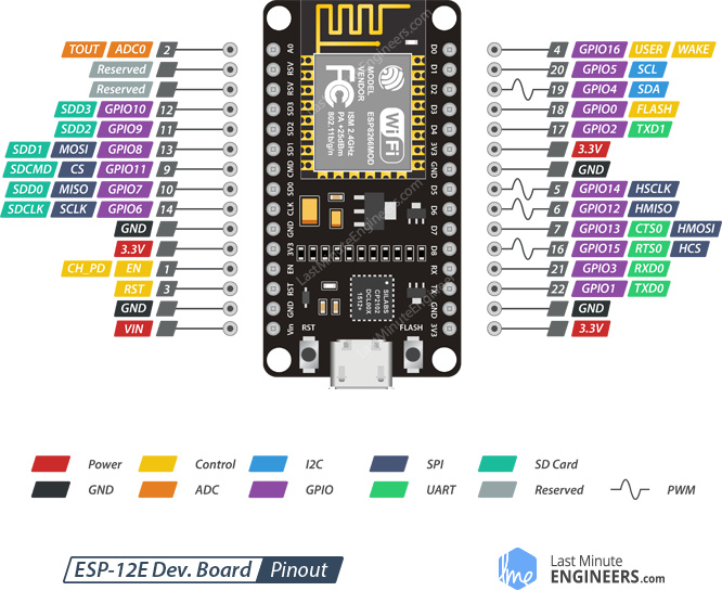 ตัวอย่างโปรเจค IoT ESP8266 - หุ่นยนต์ ESP8266: คุณสมบัติของ ESP8266 ...