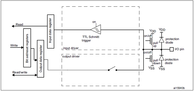 Omar Sanchez' Notes: ARM M7 GPIO