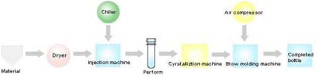 Mechanical Engineering.: Manufacturing of Plastic Bottles