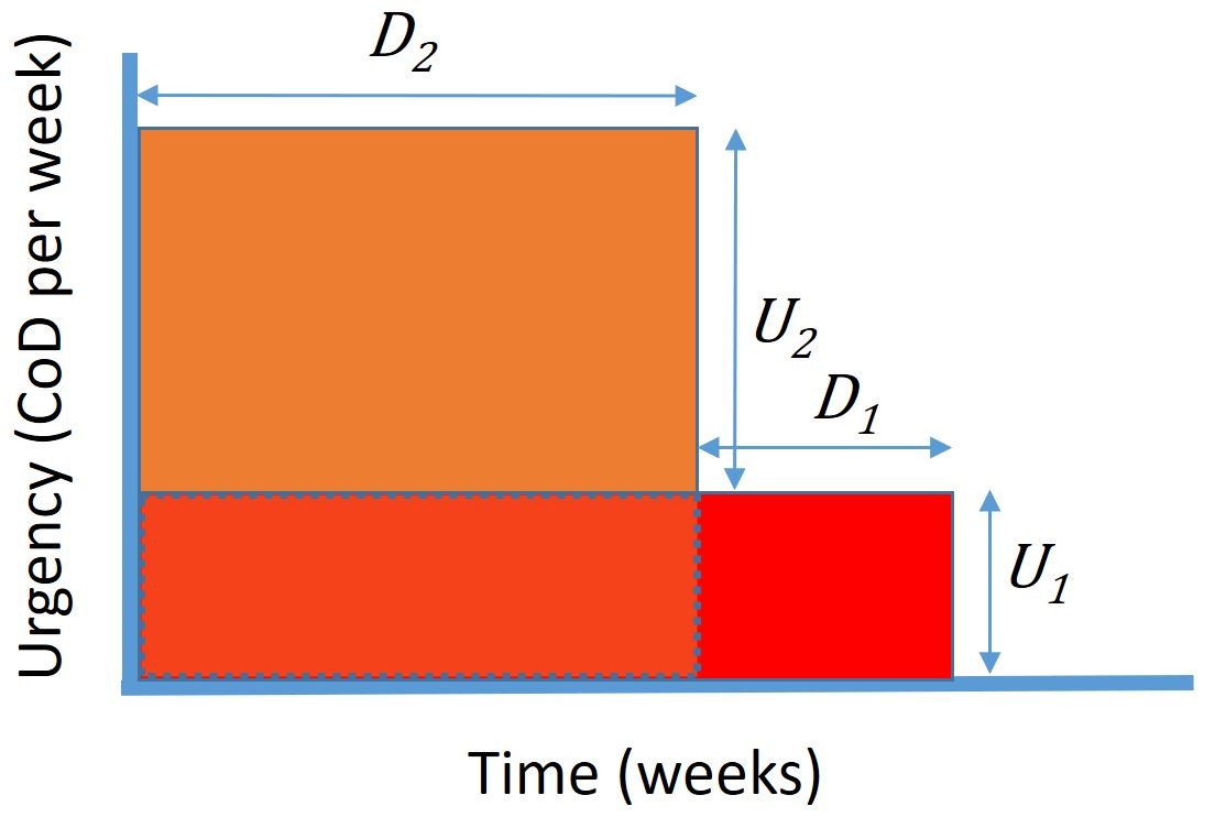 Improving projects: How to calculate WSJF