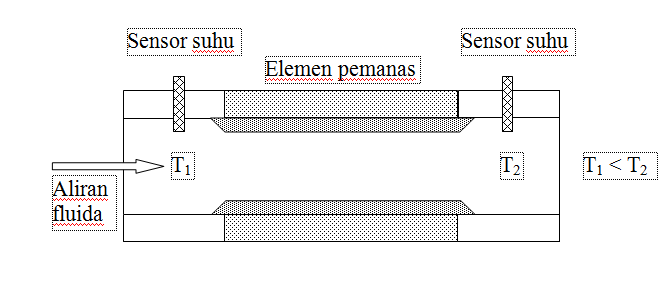 Sensor Aliran Fluida ( Flow Sensor ) - Bagas Ngeblog