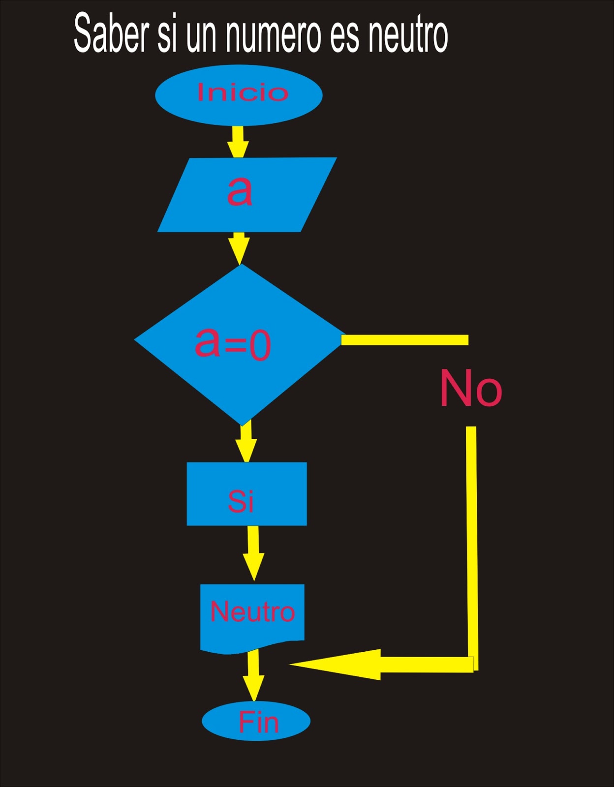 APLICACION DE PRINCIPIOS DE PROGRAMACION: ALGORITMOS 3