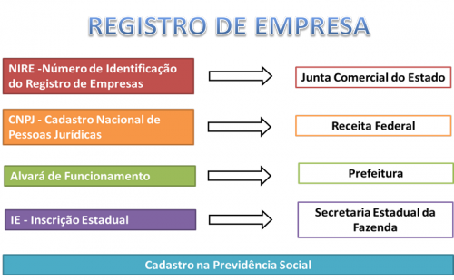 Grupo de Finanças: O que é NIRE e para que serve.