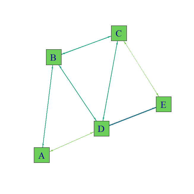 economía, estadística y más: Algoritmo de Dijkstra en R
