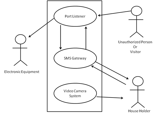 Mobile Home Security Management System: 4. System Design