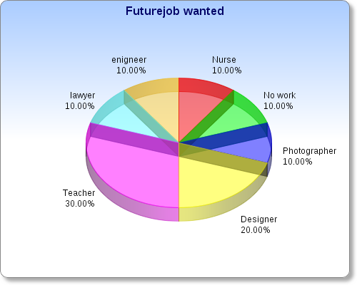 macaje Thai: Future Job ( Pie Chart )