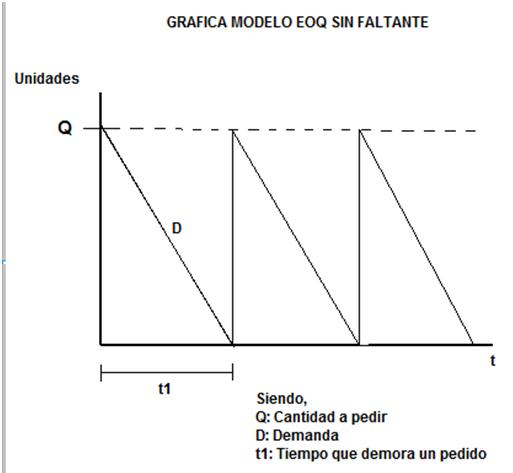 investigacion de operaciones: Modelo EOQ Sin Faltantes