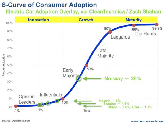 Volewica: Electric car "S" adoption curve