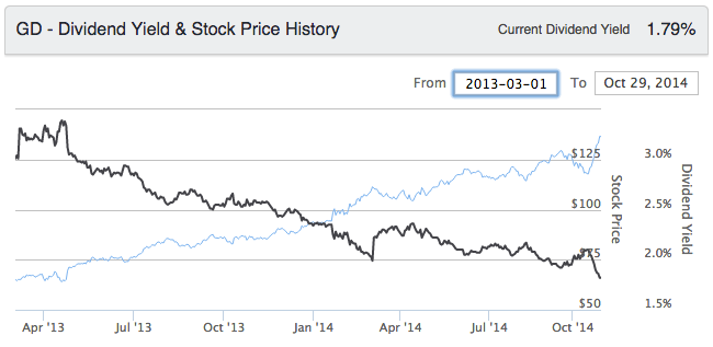 DivGro: A Giant Home Run with General Dynamics Corporation