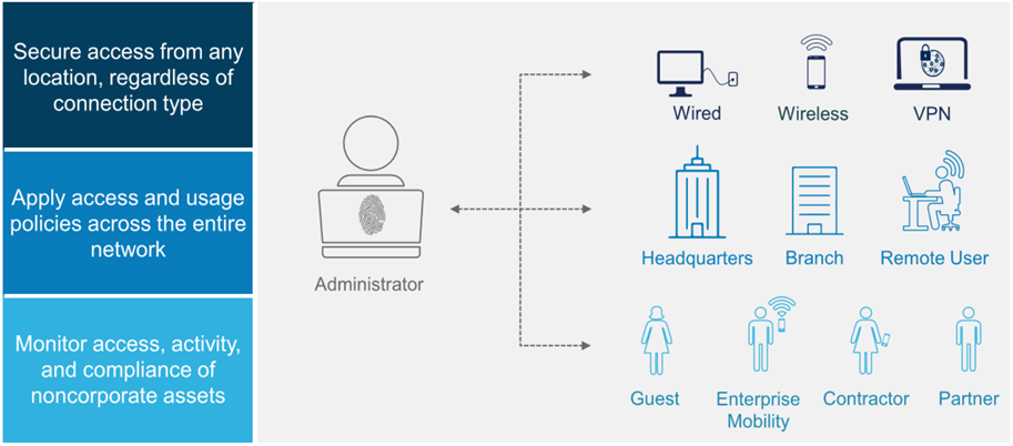 Libreria Personal para Networking: Identity Service Engine (Motor de ...