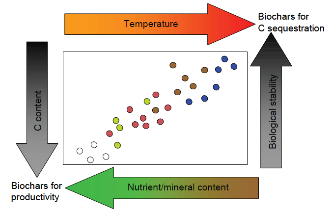 Biochar application to Soil