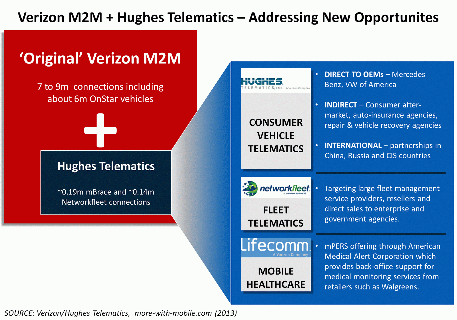 Verizon M2M - revised priorities? | Strategy and business innovation in ...