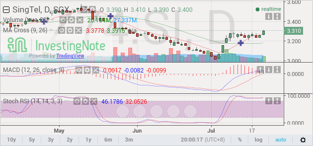 Singapore Shares Information: SingTel