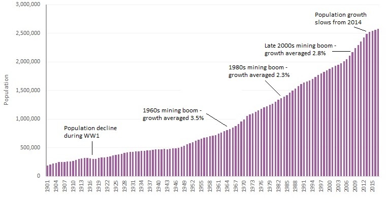 The demog blog: Population growth and the mining industry in Western ...