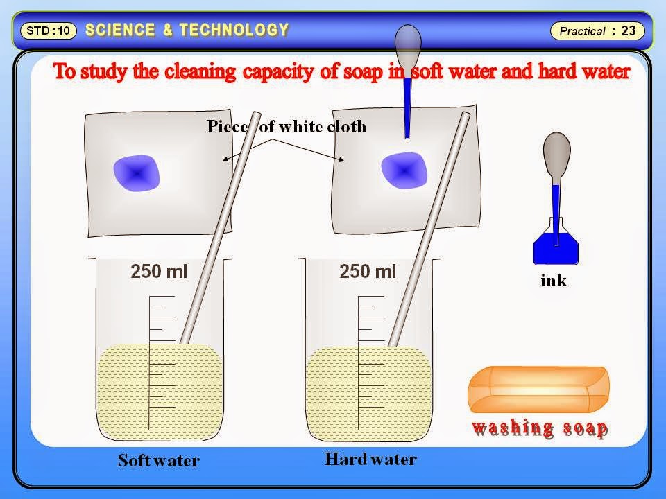 Physics Learn: Cleaning capacity of soap in soft & hard water, Science ...