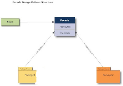 TeachToJava: Facade Design Pattern