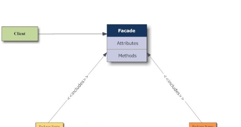 TeachToJava: Facade Design Pattern