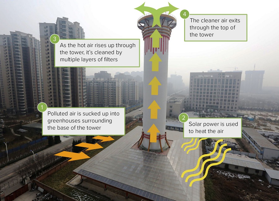 naijaGRAPHITTI: NEWS POST: XIAN SMOG TOWER PROJECT - China Builds ...