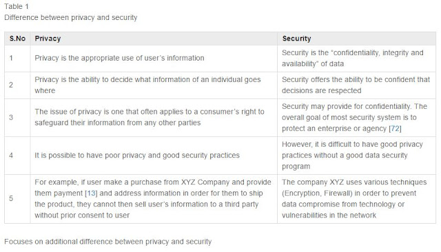 S&T | Privacy and Security concerns in Big Data